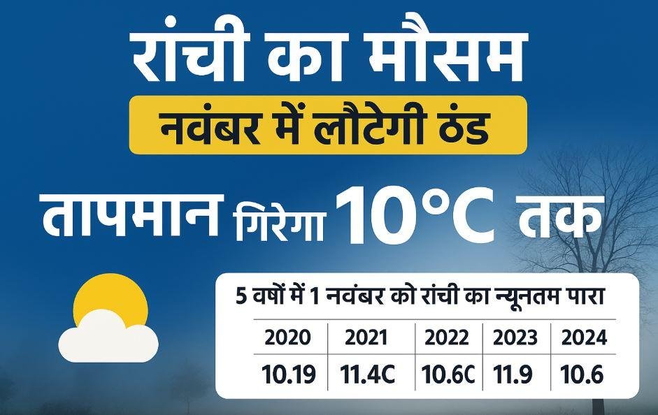 Ranchi Weather Update: नवंबर में लौटेगी ठंड, तापमान गिरेगा 10°C तक ...